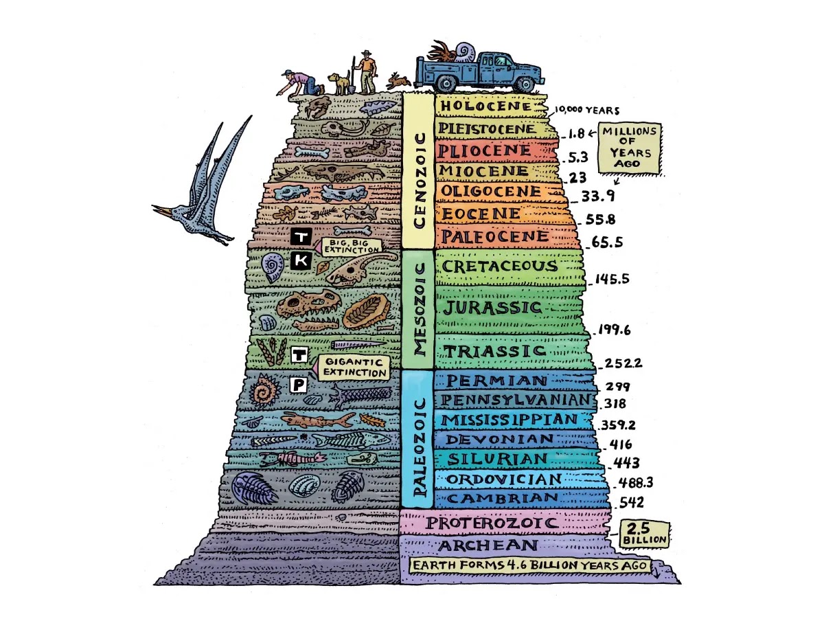 Geologic Time Scale Amoghavarsha IAS Academy